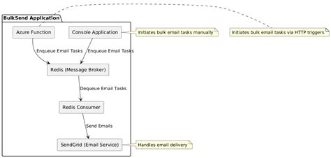 Bulksend Application Documentation Bulksend Application Documentation