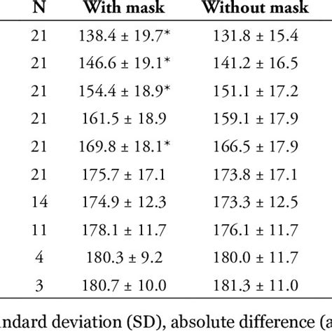 Mean ± Standard Deviation Sd Absolute Difference Absolute Diff Download Table