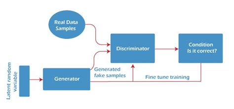 Nandini Lokesh Reddy On Linkedin Gans With Mri Data