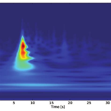 Computing A Continuous Wavelet Transform Using The Python Package Mlpy Download Scientific