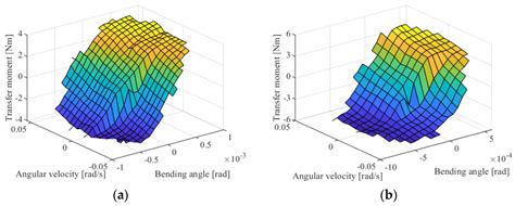Nonlinear Dynamic Modeling Of Joints Between Solar Panels On Spacecraft