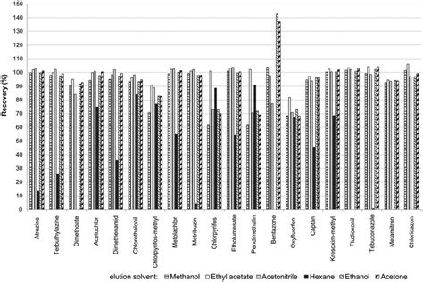 Obtained Recoveries Of Investigated Pesticides Using Different Download Scientific Diagram