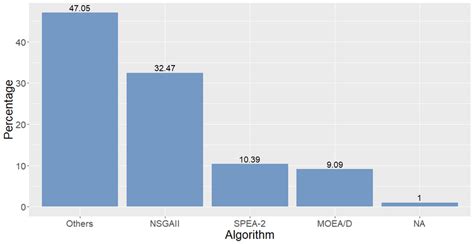 most utilized algorithms for benchmarking and comparison download