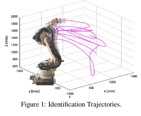 Figure 1 From Robot Dynamic Model Identification Through Excitation