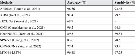 Comparative Analysis On Cpsc 2018 Dataset Download Scientific Diagram