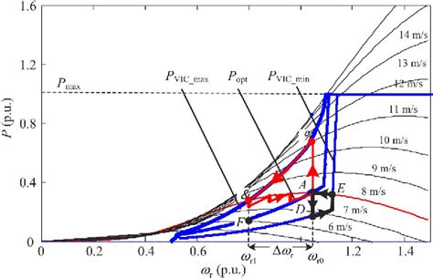 Figure 1 From Control Of Pmsg Based Wind Turbines For System Inertial Response And Power