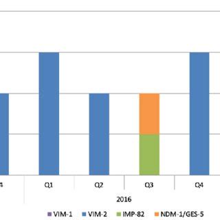 Overview Of New Cases With CPPA From 2015 To 2017 Q Quarter Year Download Scientific Diagram