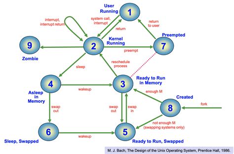Operating System Process Management 1 Release Notes For