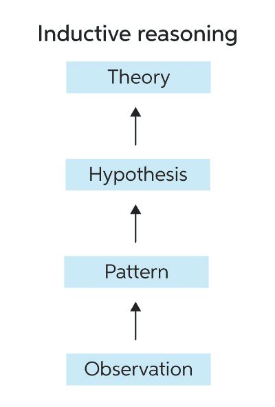 Inductive And Deductive Reasoning Chegg Writing