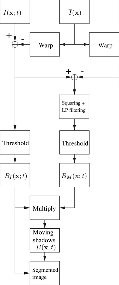 Block Diagram Of The Shadow Segmentation Scheme Download Scientific