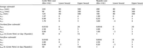 prior parameter ranges considered in the scem ua optimization