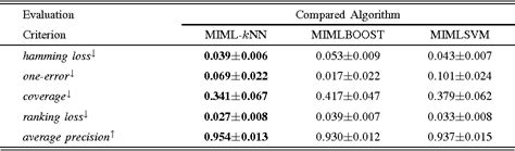 table iv from a k nearest neighbor based multi instance multi label