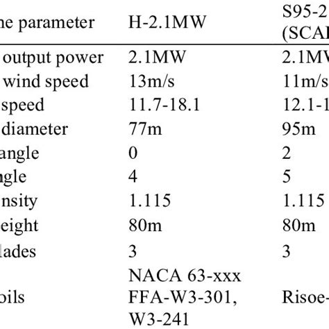 Pdf Bem Prediction Of Wind Turbine Operation And Performance