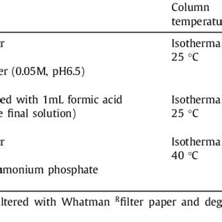 HPLC Operation Conditions Used In The HPLC Methods Download Scientific Diagram