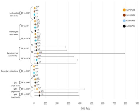 Interaction Analysis Of Tlr4 Snps And The Hematological Covariates Download Scientific Diagram