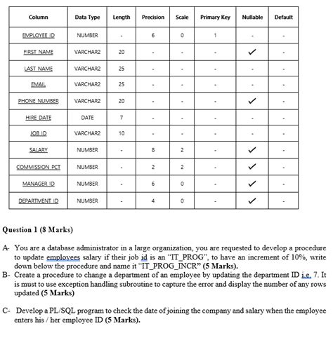 Solved Column Employee Id First Name Last Name Email Phone