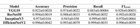 Table 3 From Concrete Surface Crack Detection With Convolutional Based Deep Learning Models