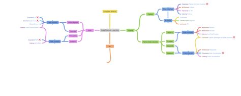 Data Science Learning Coggle Diagram Data Science Learning Coggle Diagram