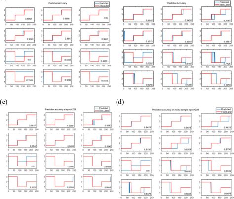 Comparing Predicted Class Labels Blue With Given Class Labels Red
