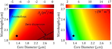 A Gvd Of The Microwire As A Function Of Wavelength And Core Diameter