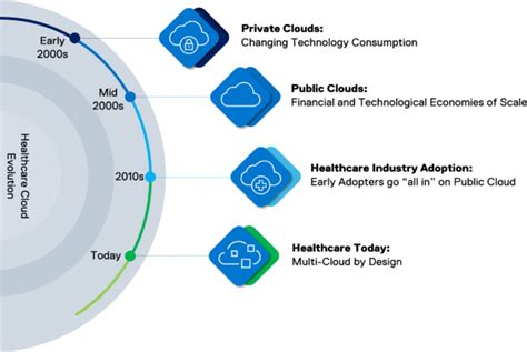 Multicloud In Healthcare A Prescription For Operational Excellence Dell