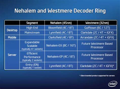 Intel Nm Westmere Cpu And Roadmap Updates Pc Perspective