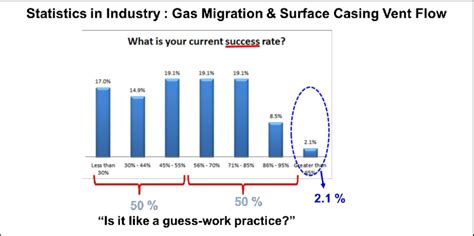 Industry Statistics Gas Migration And Surface Casing Vent Flow Download Scientific Diagram