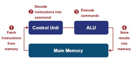Apa Itu Cpu Cara Kerja Fungsi Dan Jenisnya