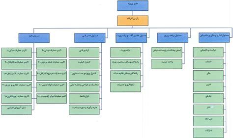 چارت سازمانی شرکت ساختمانی و حفاری سه کوه