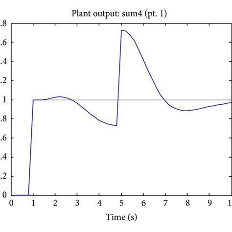 mpc controller performance is shown for three cases where the ratio of