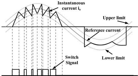 8 Switching Pattern Of The Hysteresis Control Applied To The Rectifier