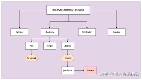 分布式流处理组件 理论篇:broker 知乎 分布式流处理组件 理论篇:broker 知乎