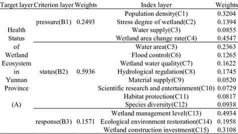 The Health Evaluation Index System And Weight Value Of Yunnan Wetland