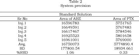 Table 3 From Gradient Rp Hplc Method Development And Validation For Simultaneous Estimation Of