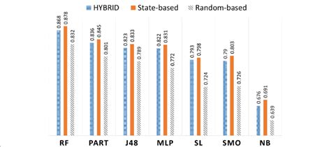 W Fm For The Three Test Input Generation Methods Using Dataset2