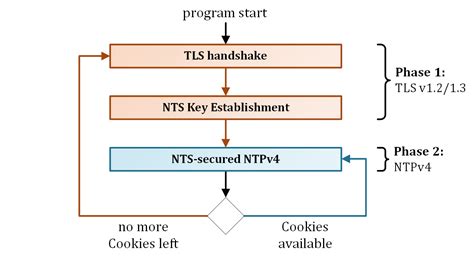 Network Time Security New NTP Authentication Mechanism Weberblog Net