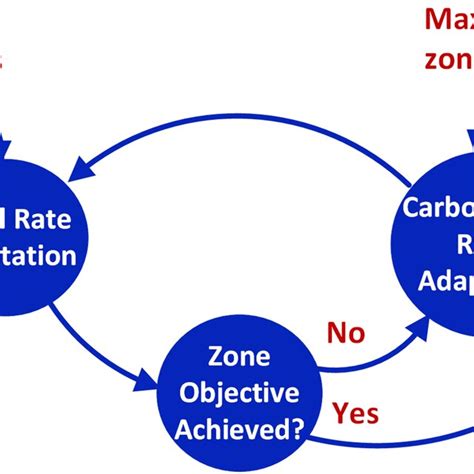 Trends Of The Adaptation Parameters In The Adaptation Procedures For Download Scientific