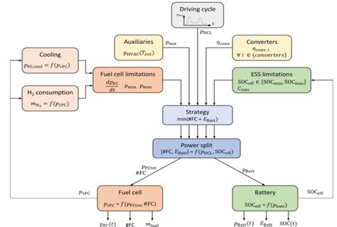 Quasi Static Model Of The Power Split Optimization Download Scientific Diagram