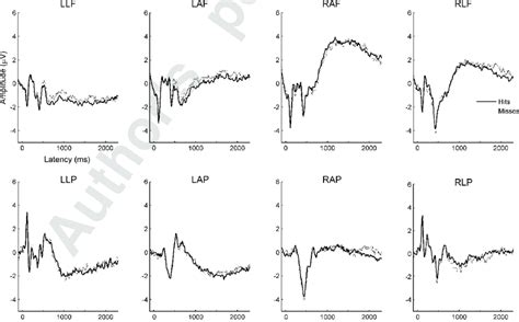 Grand Average Of Erps Associated With The Correct Versus Incorrect