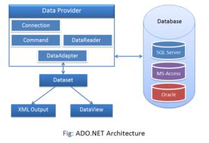 ADO Net Architecture KaaShiv InfoTech Blog