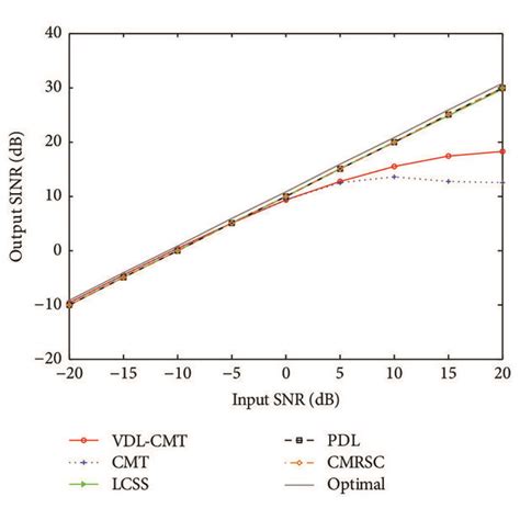 output sinr versus input snr of the five approaches and the theoretical