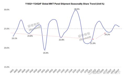 改善盈利已成共识，显示器面板价格将快速上涨 核心观点 Core Points 面板需求：2024年需求复苏力度有限，但备货季节指数调整加快 面板供应：控产已成常 雪球