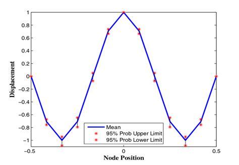 23 Third Eigenvector For Fully Correlated Masses And Stiffness For