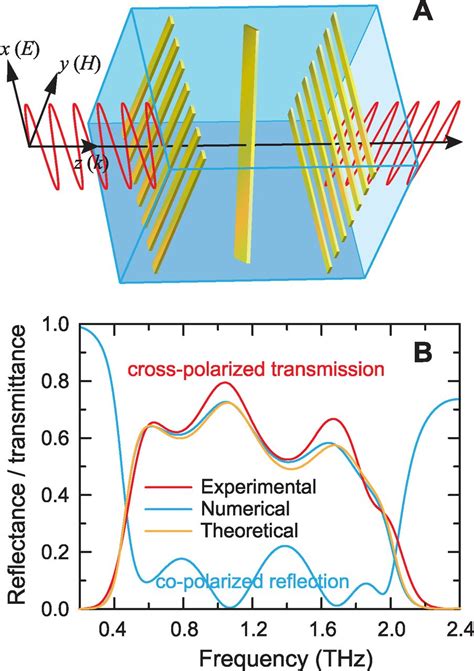 Terahertz Metamaterials For Linear Polarization Conversion And Anomalous Refraction Science