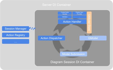 Servers And Integrations · Eclipse Graphical Language Server Platform