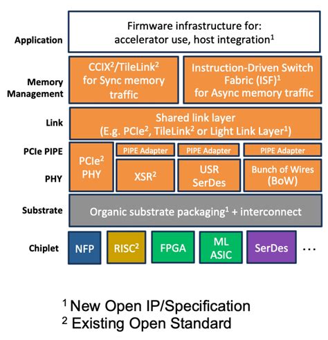 How Does The Open Domain Specific Architecture Relate To Chiplets And