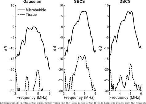 Figure 8 From Design Of Chirp Excitation Waveform For Dual Frequency