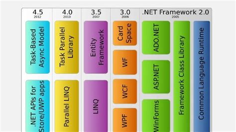 Evolution Of Net Framework And Features Of Different Versions
