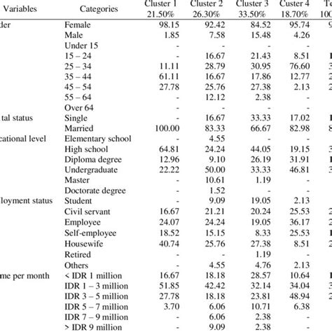 Classification Of The Four Clusters According To Socio Demographic