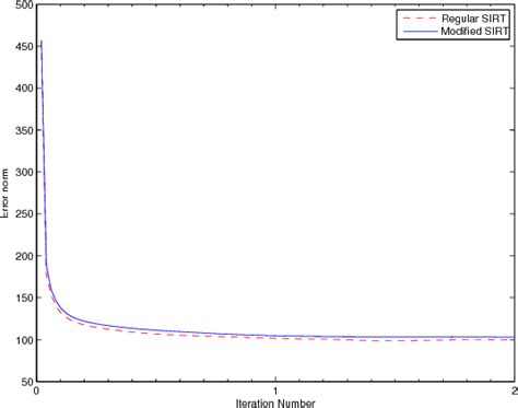 Figure 2 From Modified Simultaneous Iterative Reconstruction Technique
